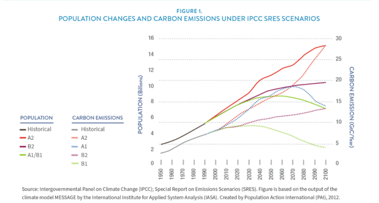 How the human population contributes to Climate Change - Climate Fact ...