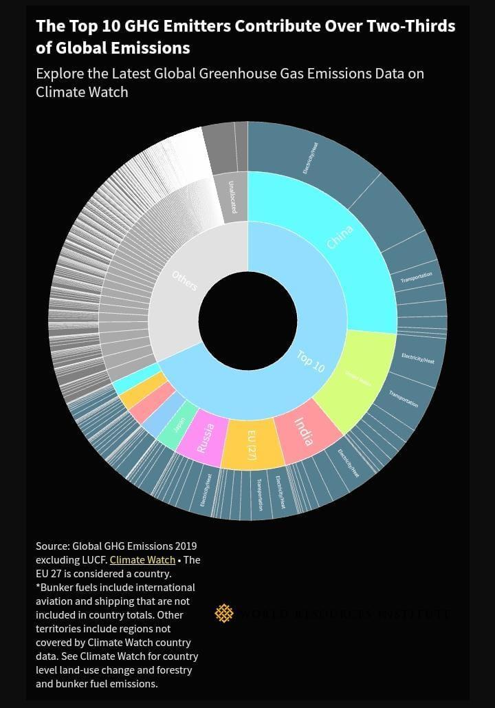 Top 10 Countries that Contribute Greenhouse Gas Emission in the World ...